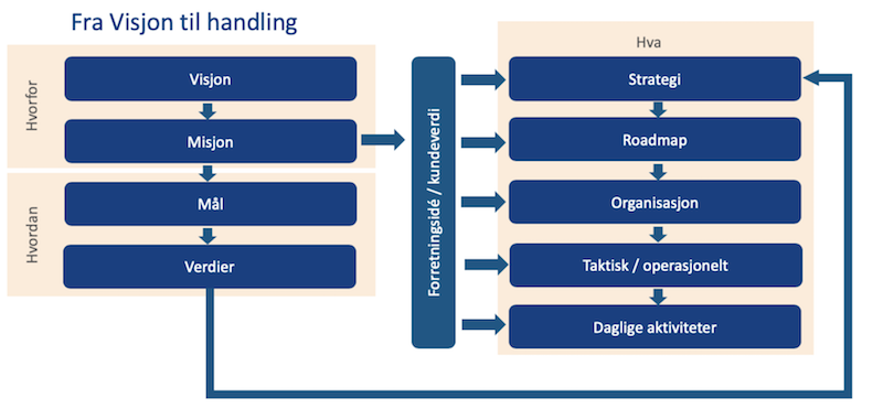 Visjon, Misjon, Mål og Verdier – byggesteiner for vekst